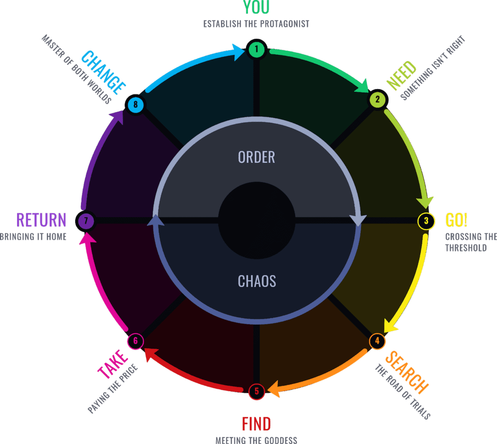 Pro Storytelling Tip: Give Your Story a Pulse with Mini Arcs | Podcast ...