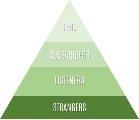 Climbing the Listener Pyramid: The Key to Podcast Growth | Podcast ...