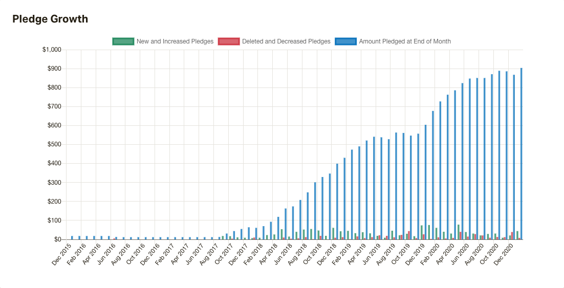 The One Change That Took Us From $20 to $900 a Month on Patreon ...